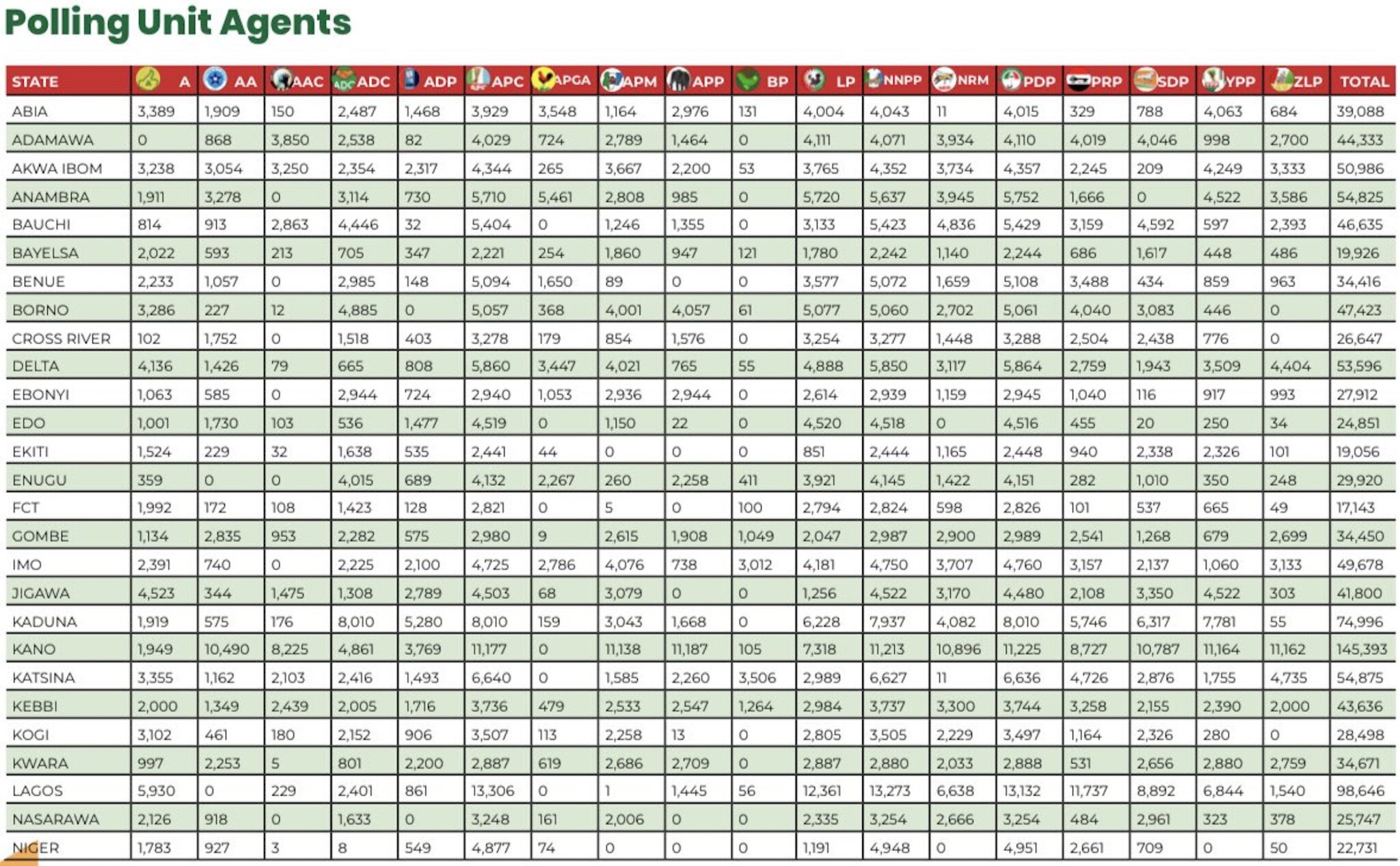 INEC's full list of polling unit agents released - P.M. News
