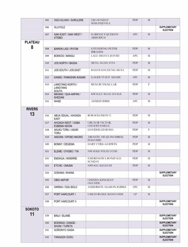 Names, Constituencies of 358 Reps-Elect members (FULL LIST) - P.M. News