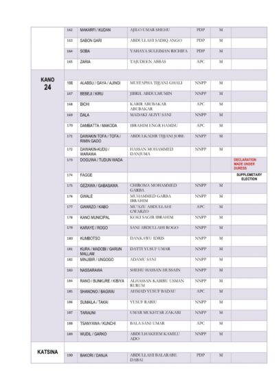 Names, Constituencies of 358 Reps-Elect members (FULL LIST) - P.M. News