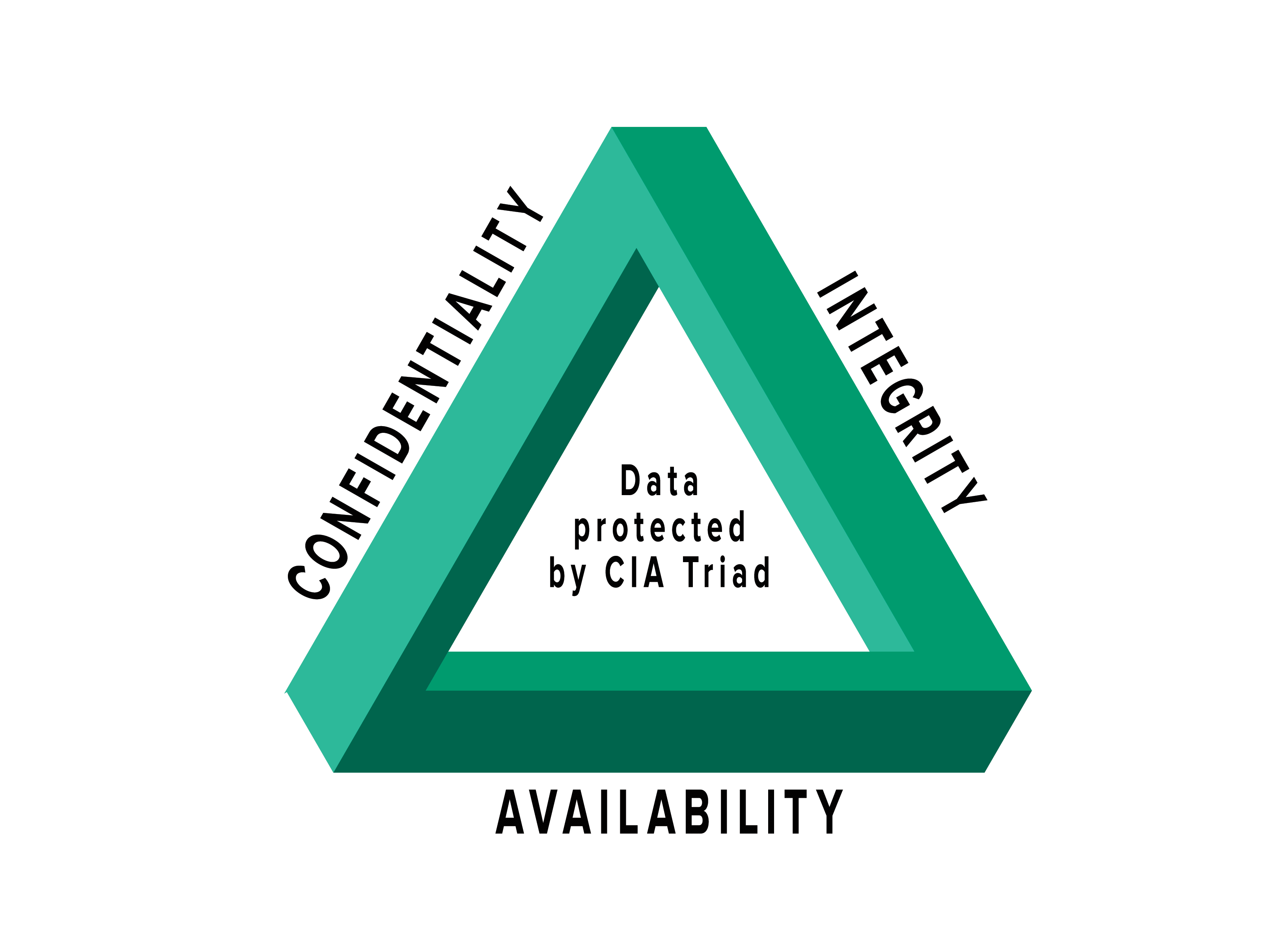 The Importance of applying the CIA Triad to Third Party Risk in ...