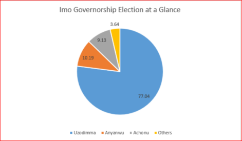 How Uzodimma won Imo Governorship: Infographic representation - P.M. News