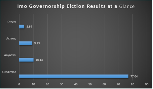 How Uzodimma won Imo Governorship: Infographic representation - P.M. News