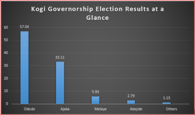 How Ododo emerged Kogi Governorship winner: Infographic Representations ...