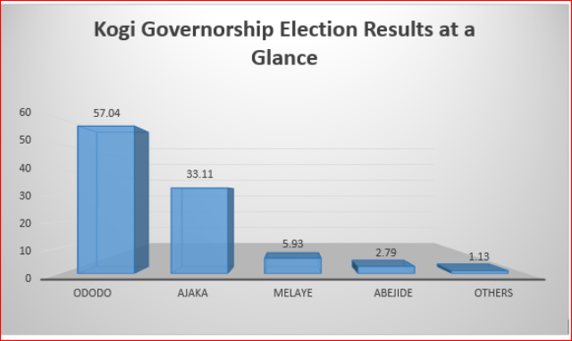 How Ododo emerged Kogi Governorship winner: Infographic Representations ...