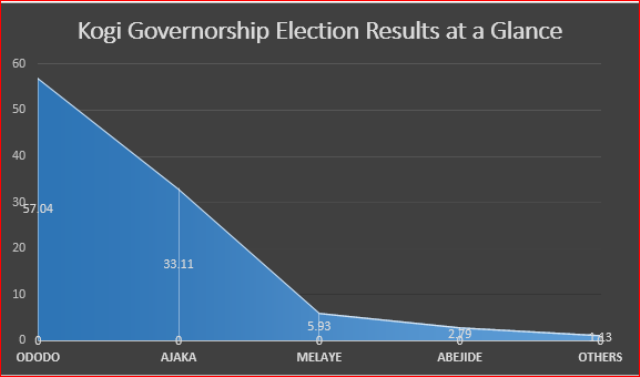 How Ododo emerged Kogi Governorship winner: Infographic Representations ...