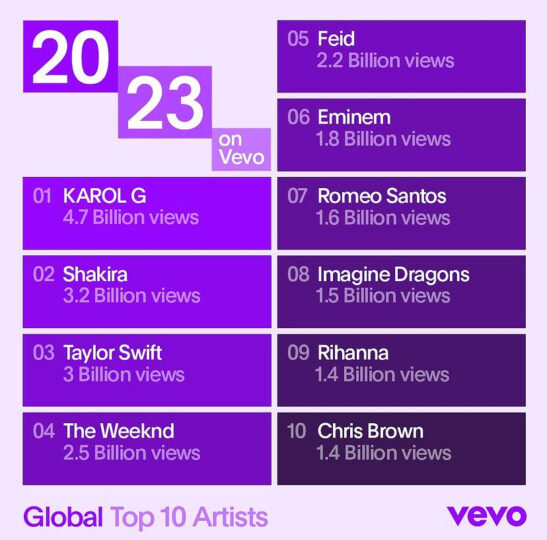 Beyonce missing as Karol G, Shakira lead Vevo 2023 global artists - P.M ...