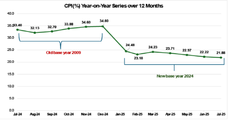 Nigeria’s headline Inflation eases to 21.88% in July - P.M. News