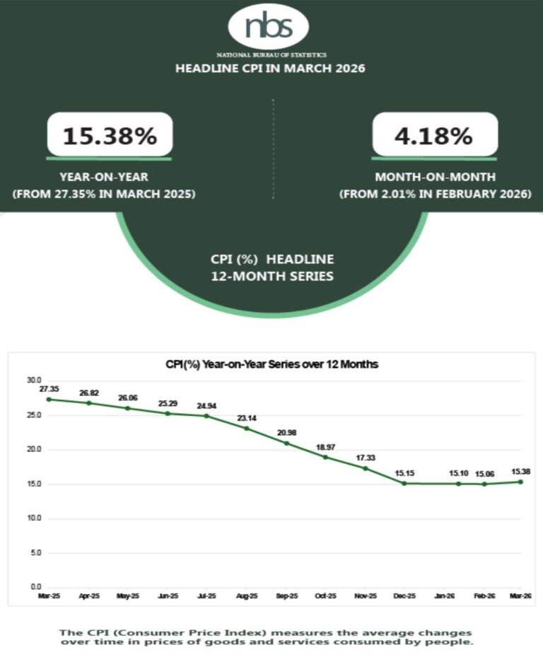 BREAKING: Price surge returns as Nigeria’s Inflation Hits 15.38% in ...